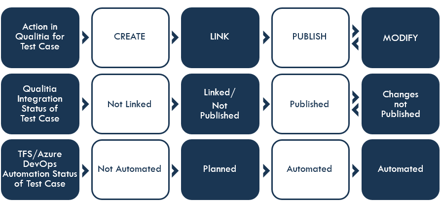 Qualitia Test Case Lifecycle for Azure DevOps Integration