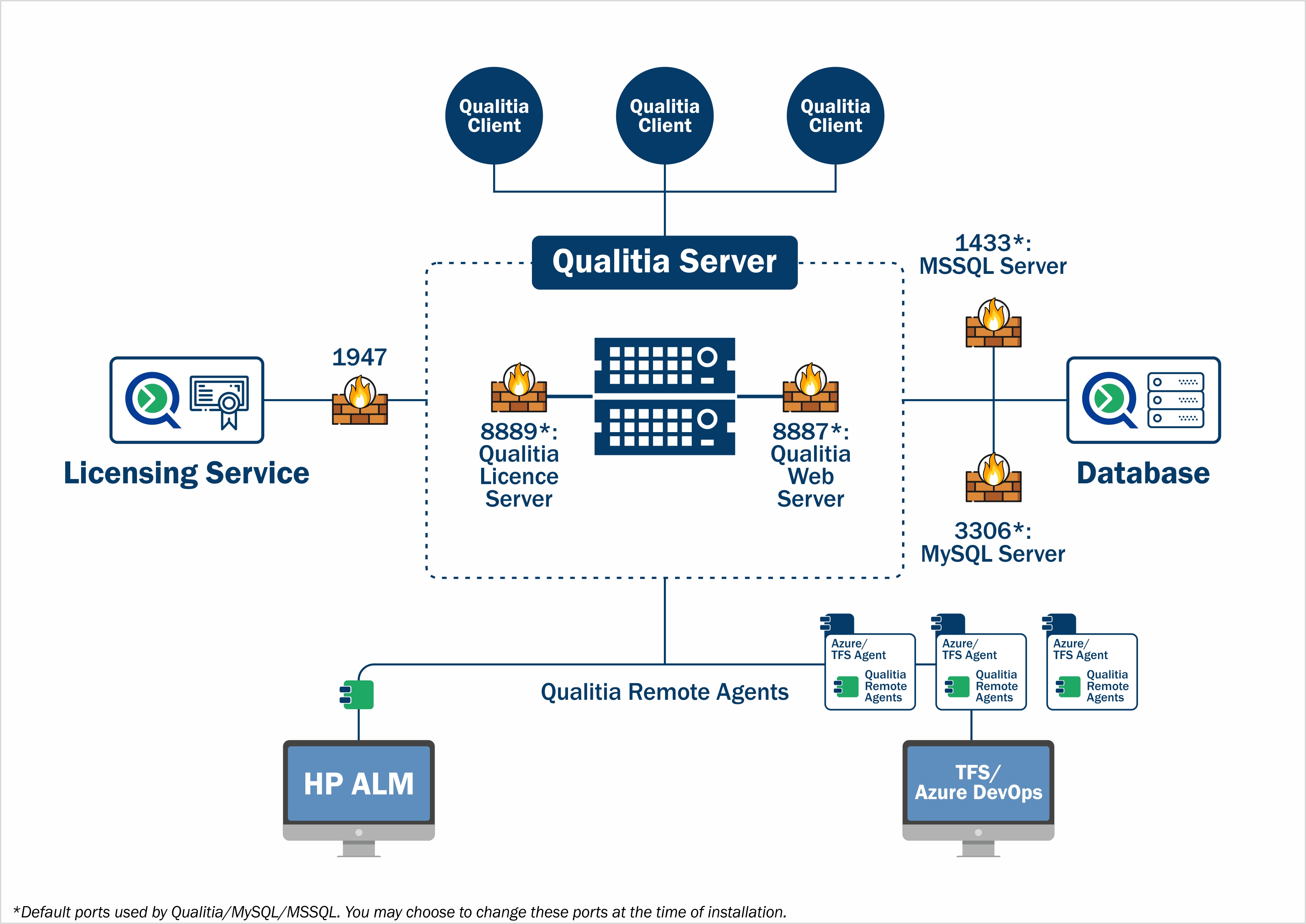 Qualitia Components Diagram